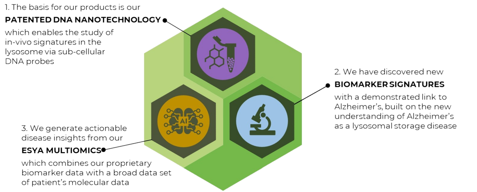 Esya for Alzheimer's - Esya Labs
